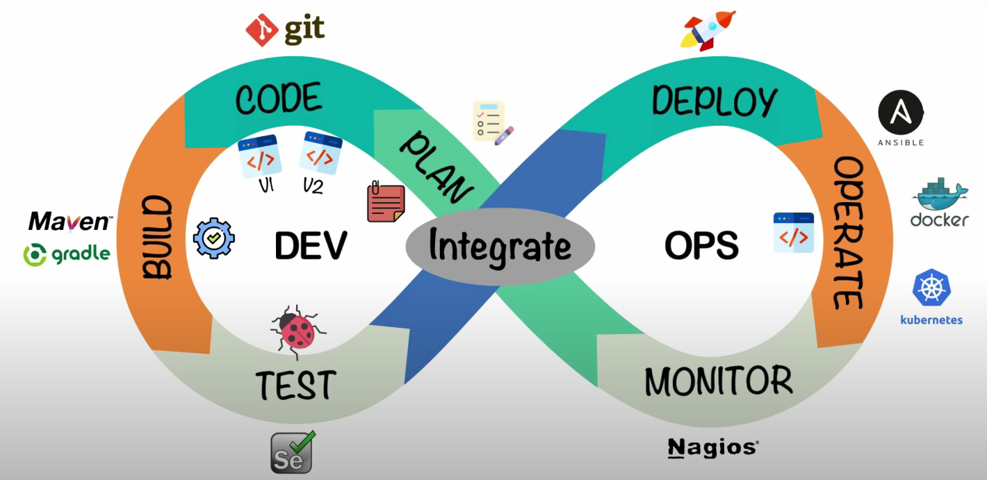 What is DevOps and why do we need it?