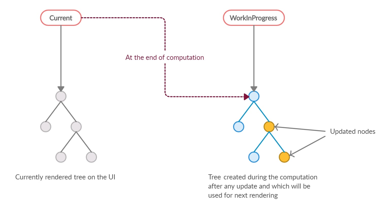 What is React Fiber and how React works?