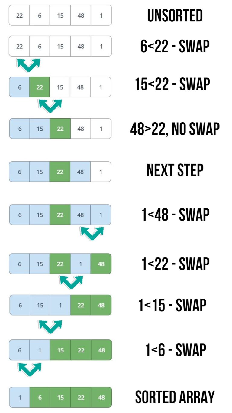 What is insertion sort with example?