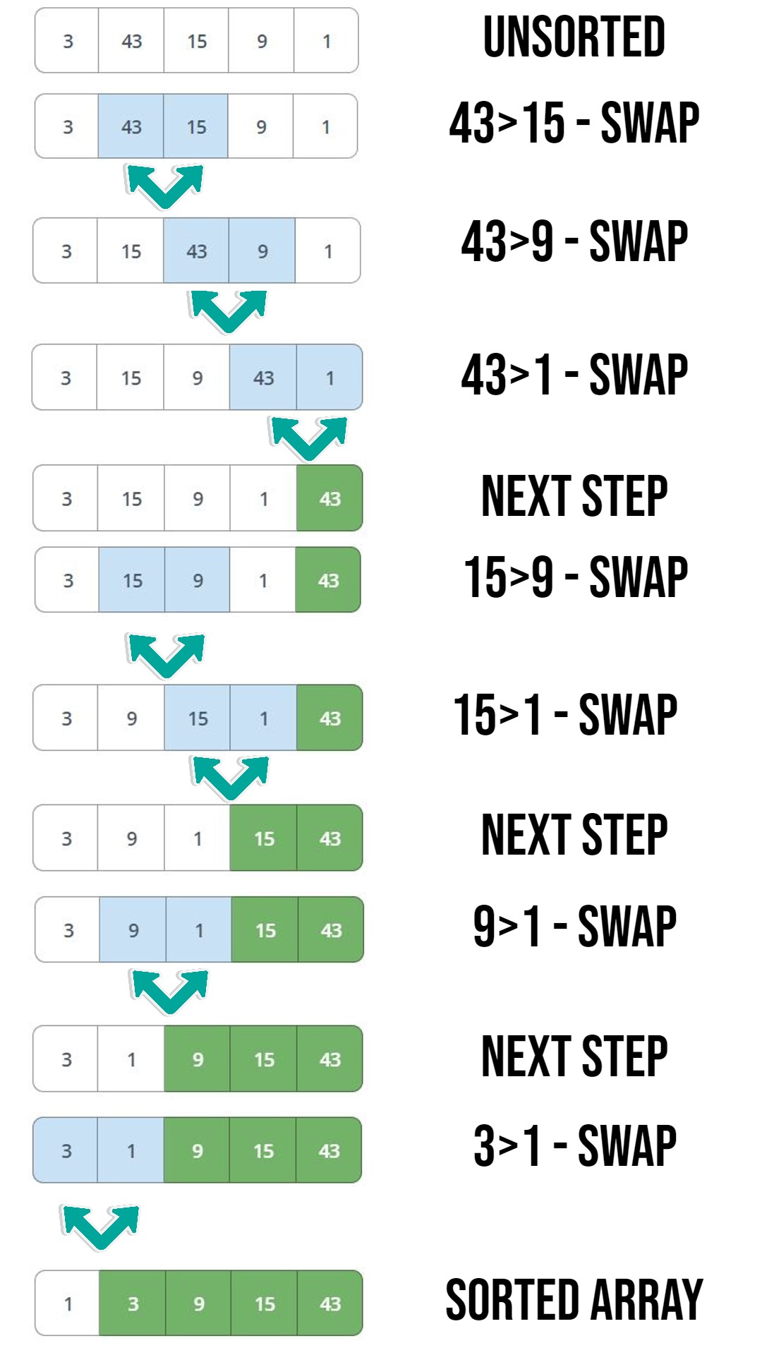 What is bubble sort?
