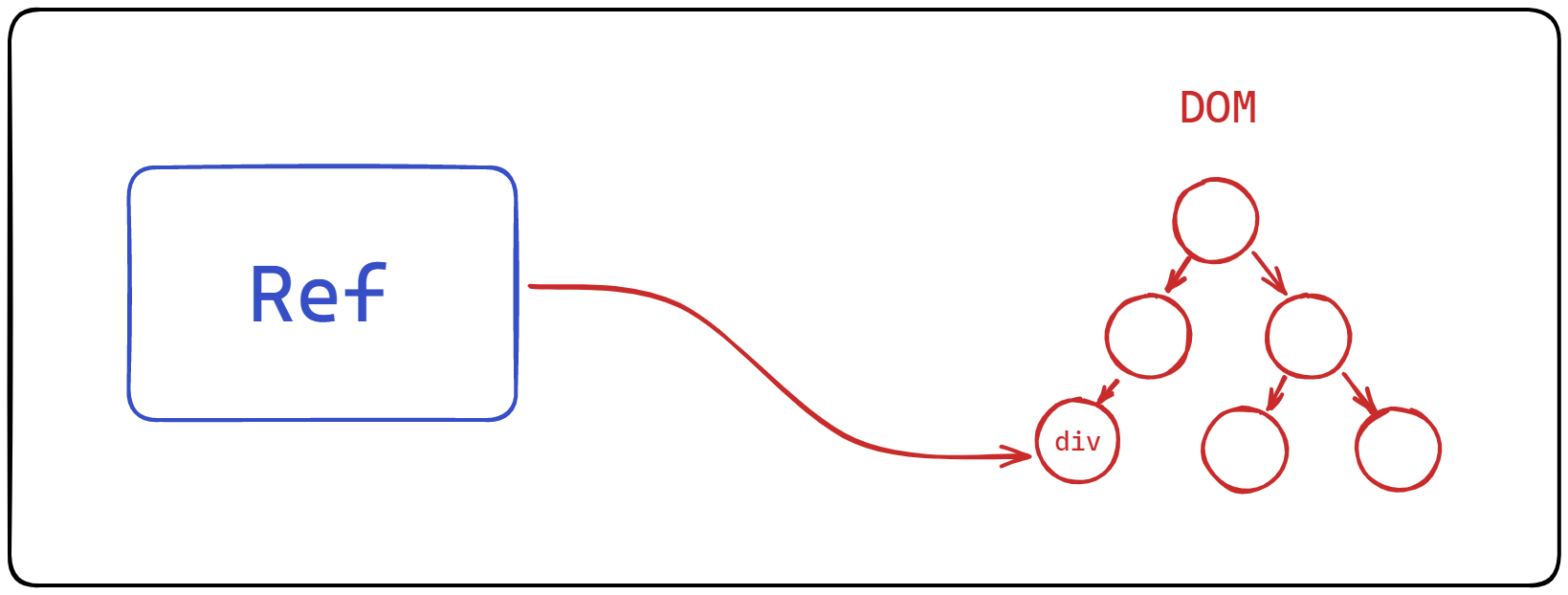 React Refs – A Complete Guide