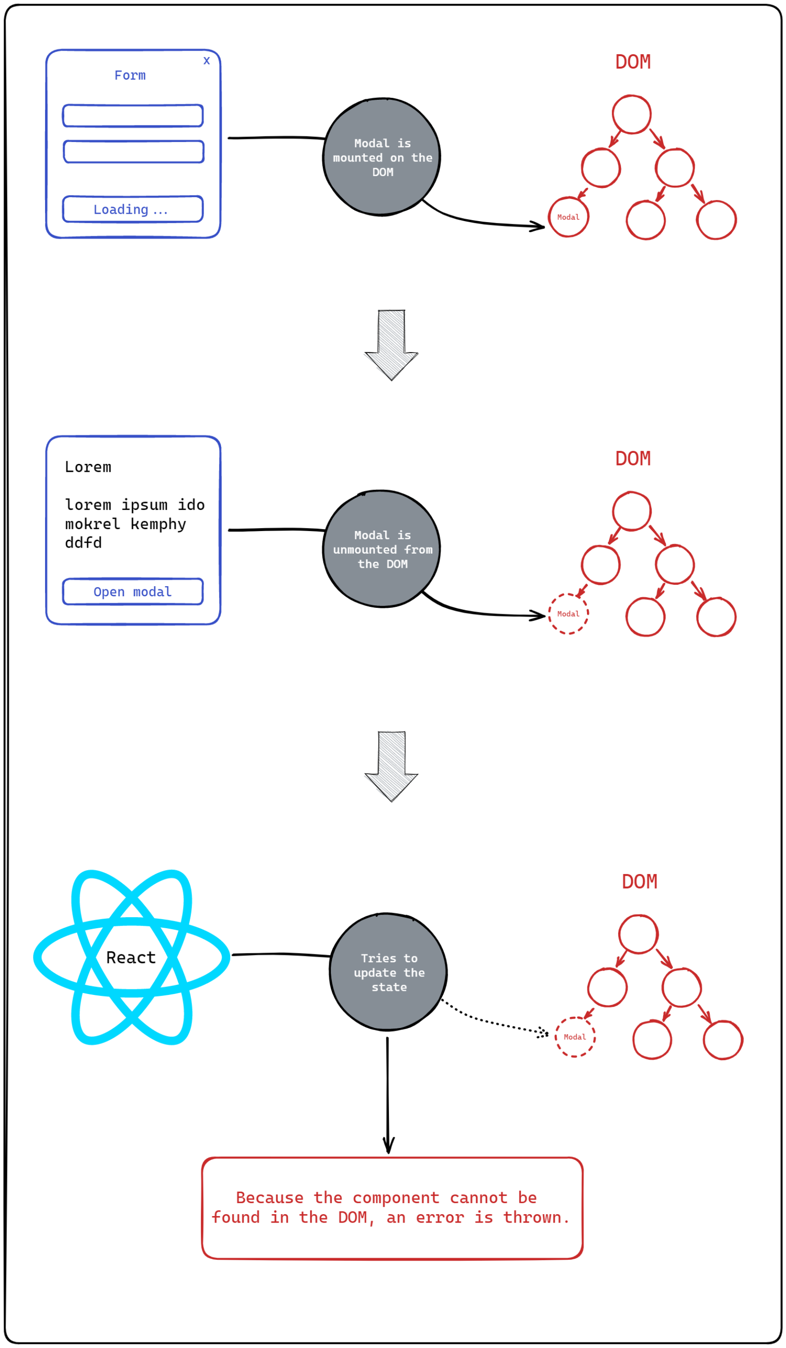React Refs – A Complete Guide